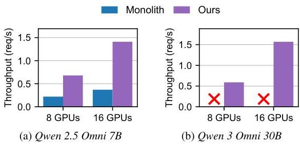 Cornserve: Efficiently Serving Any-to-Any Multimodal Models | alphaXiv