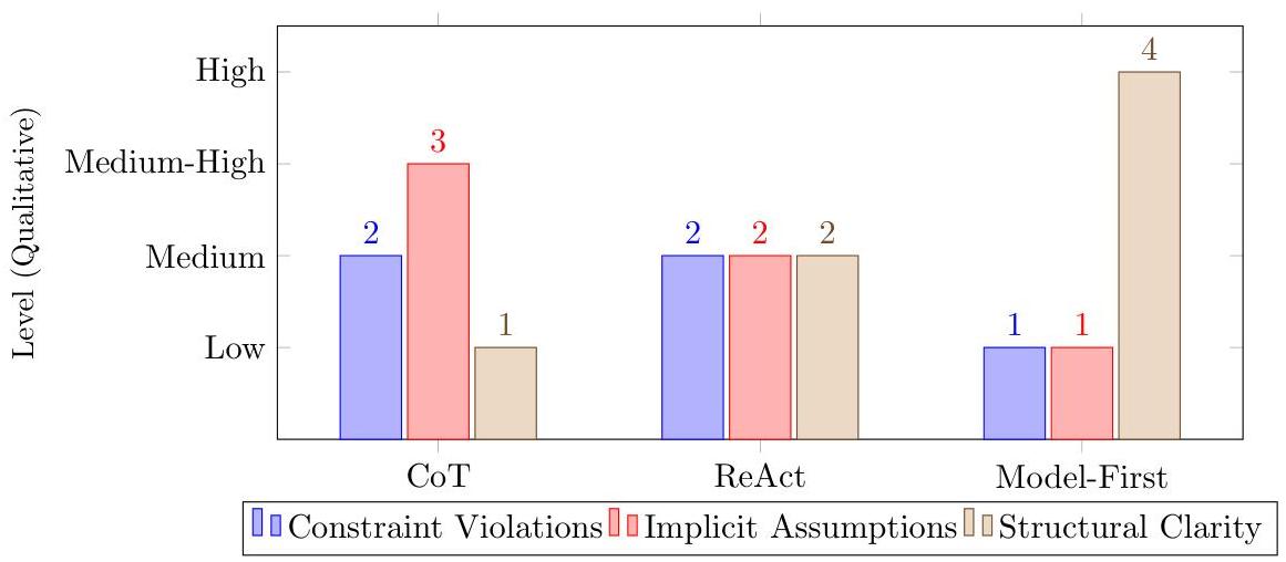 Model-First Reasoning LLM Agents: Reducing Hallucinations through ...