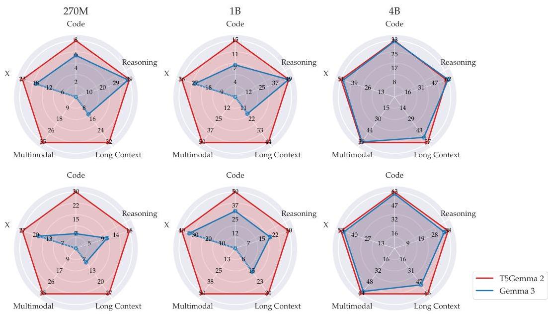 T5Gemma 2: Seeing, Reading, and Understanding Longer | alphaXiv