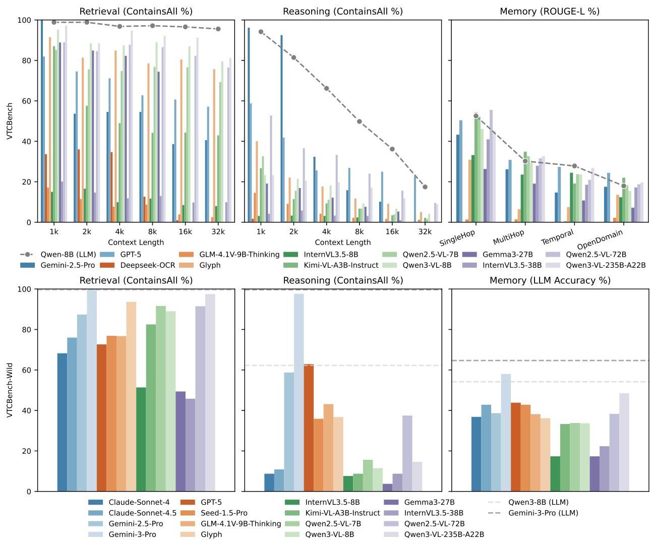 VTCBench: Can Vision-Language Models Understand Long Context with ...