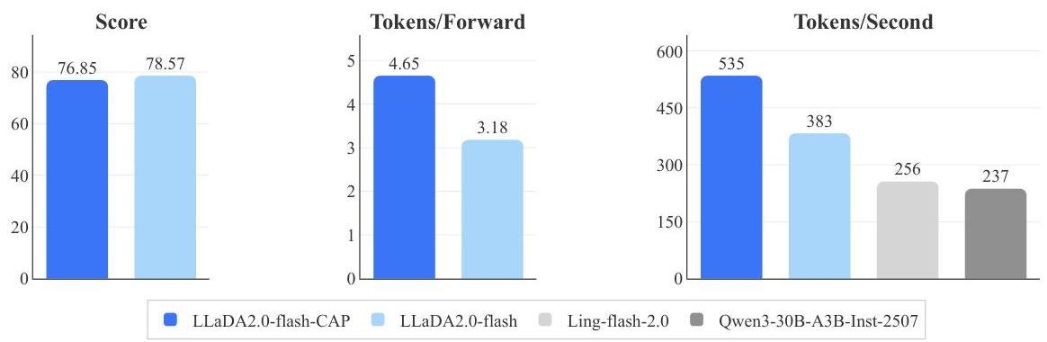 LLaDA2.0: Scaling Up Diffusion Language Models to 100B | alphaXiv