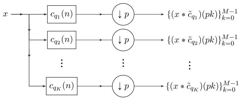 Ramanujan sums in signal recovery and uncertainty principle ...