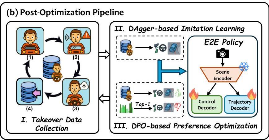 TakeAD: Preference-based Post-optimization for End-to-end Autonomous ...