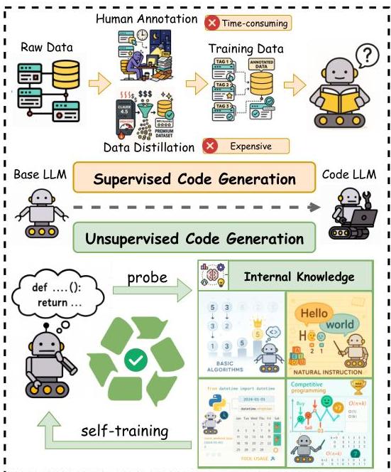 UCoder: Unsupervised Code Generation by Internal Probing of Large ...