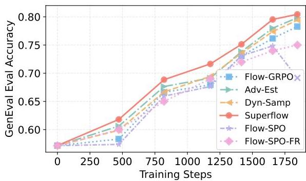 SuperFlow: Training Flow Matching Models with RL on the Fly | alphaXiv