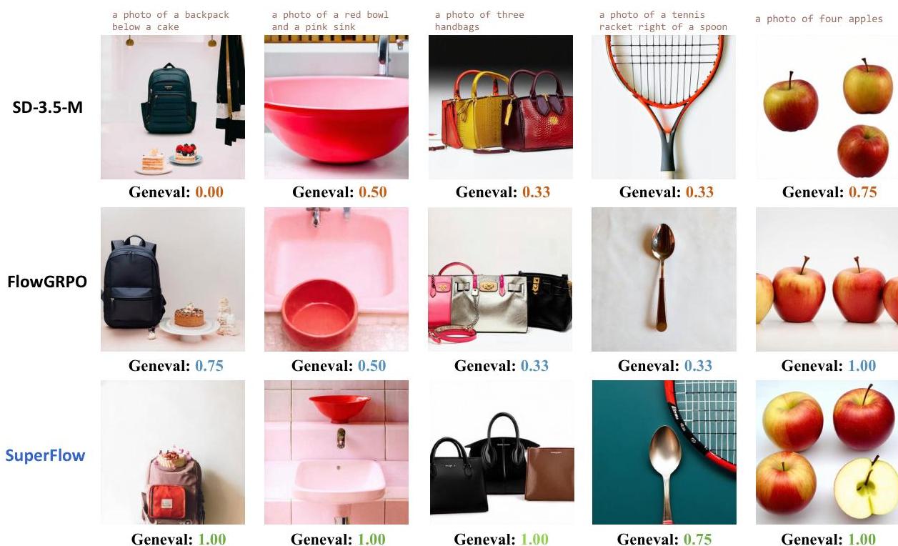 SuperFlow: Training Flow Matching Models with RL on the Fly | alphaXiv