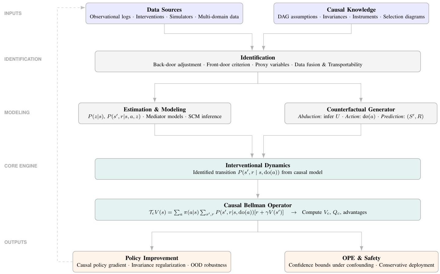 Unifying Causal Reinforcement Learning: Survey, Taxonomy, Algorithms ...