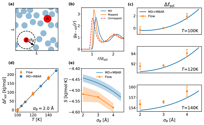 Estimating Solvation Free Energies with Boltzmann Generators | alphaXiv