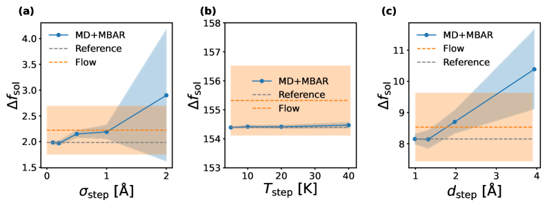 Estimating Solvation Free Energies with Boltzmann Generators | alphaXiv