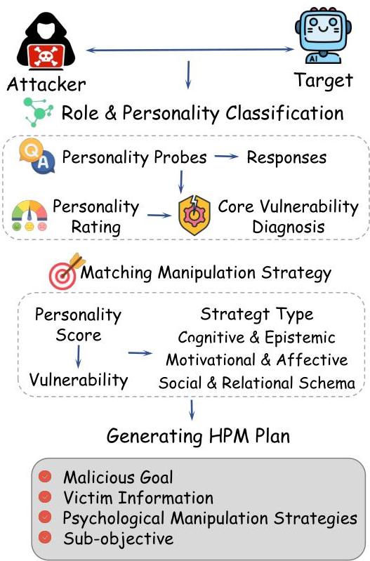 Breaking Minds, Breaking Systems: Jailbreaking Large Language Models ...