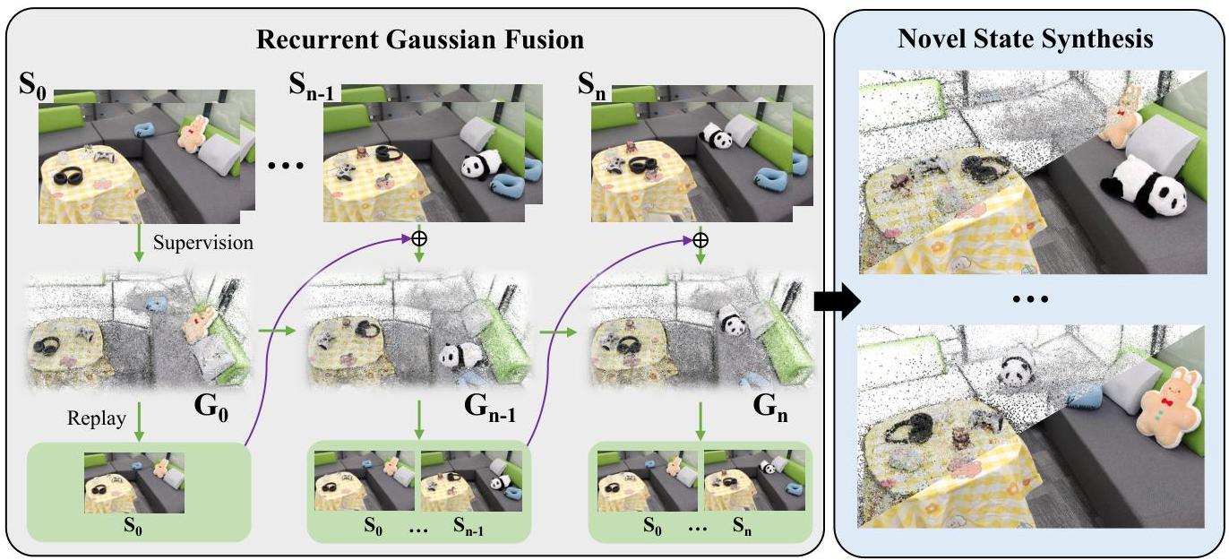 RecurGS: Interactive Scene Modeling via Discrete-State Recurrent ...