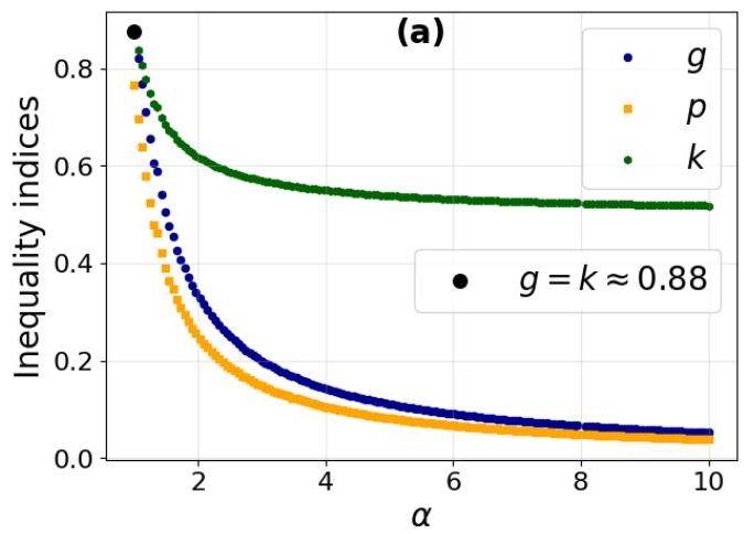 Relations Among Different Inequality Measures in Complex Systems: From ...