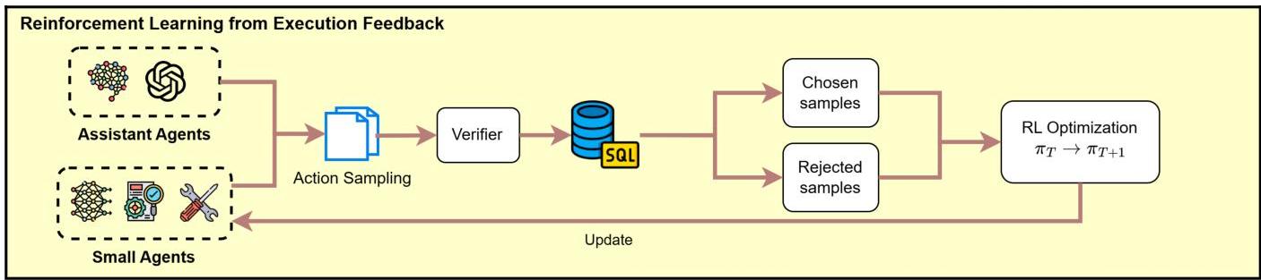 A Multi-agent Text2SQL Framework using Small Language Models and ...