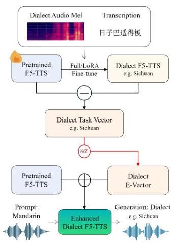 Task Vector in TTS: Toward Emotionally Expressive Dialectal Speech ...