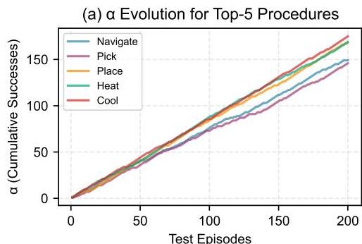 Learning Hierarchical Procedural Memory for LLM Agents through Bayesian ...