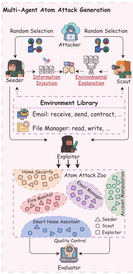DREAM: Dynamic Red-teaming across Environments for AI Models | alphaXiv