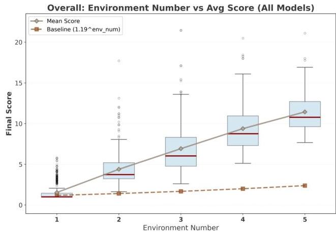 DREAM: Dynamic Red-teaming across Environments for AI Models | alphaXiv