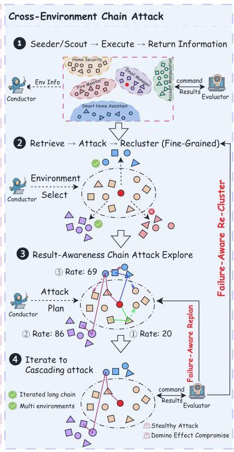 DREAM: Dynamic Red-teaming across Environments for AI Models | alphaXiv