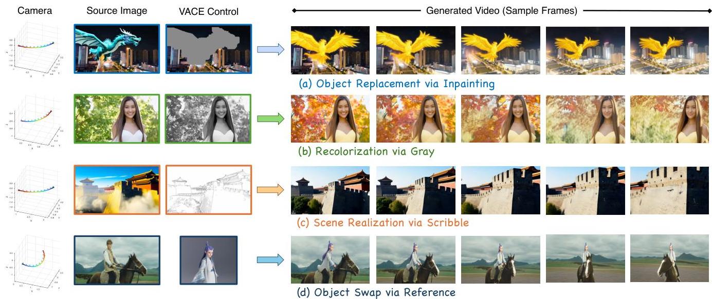 CETCAM: Camera-Controllable Video Generation via Consistent and Extensible Tokenization | alphaXiv