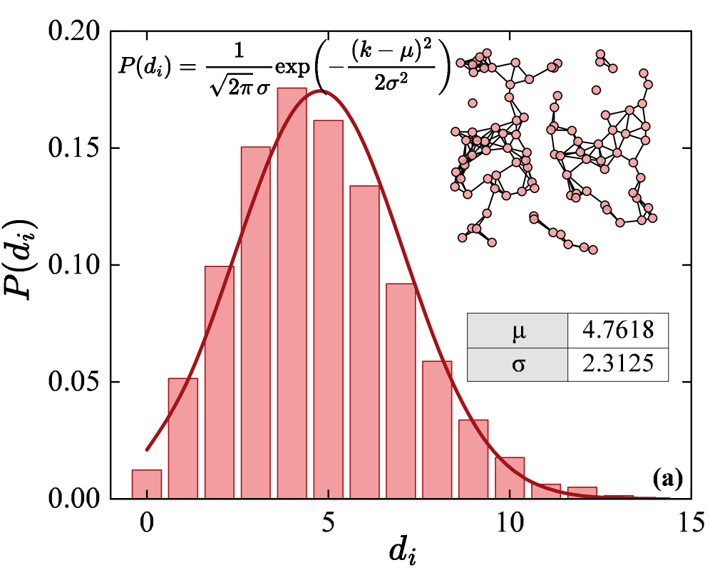 Various Vicsek Models with Underlying Network Characteristics | alphaXiv