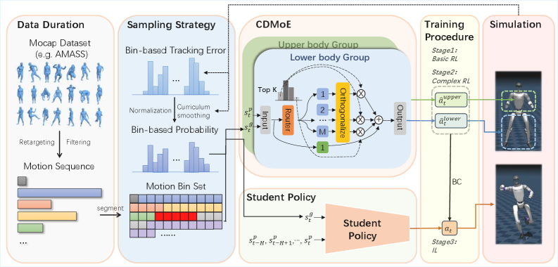 EGM: Efficiently Learning General Motion Tracking Policy for High ...