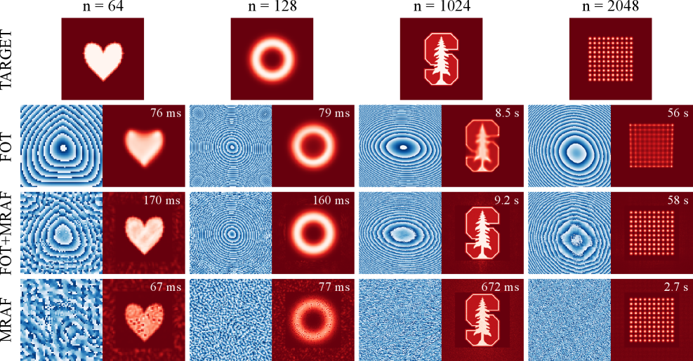 A fast, large-scale optimal transport algorithm for holographic beam ...