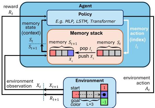 Beyond Sliding Windows: Learning to Manage Memory in Non-Markovian ...