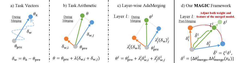 MAGIC: Achieving Superior Model Merging via Magnitude Calibration ...