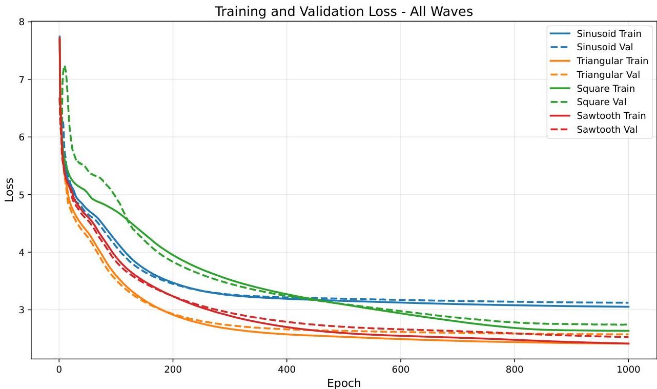 Alternative positional encoding functions for neural transformers ...