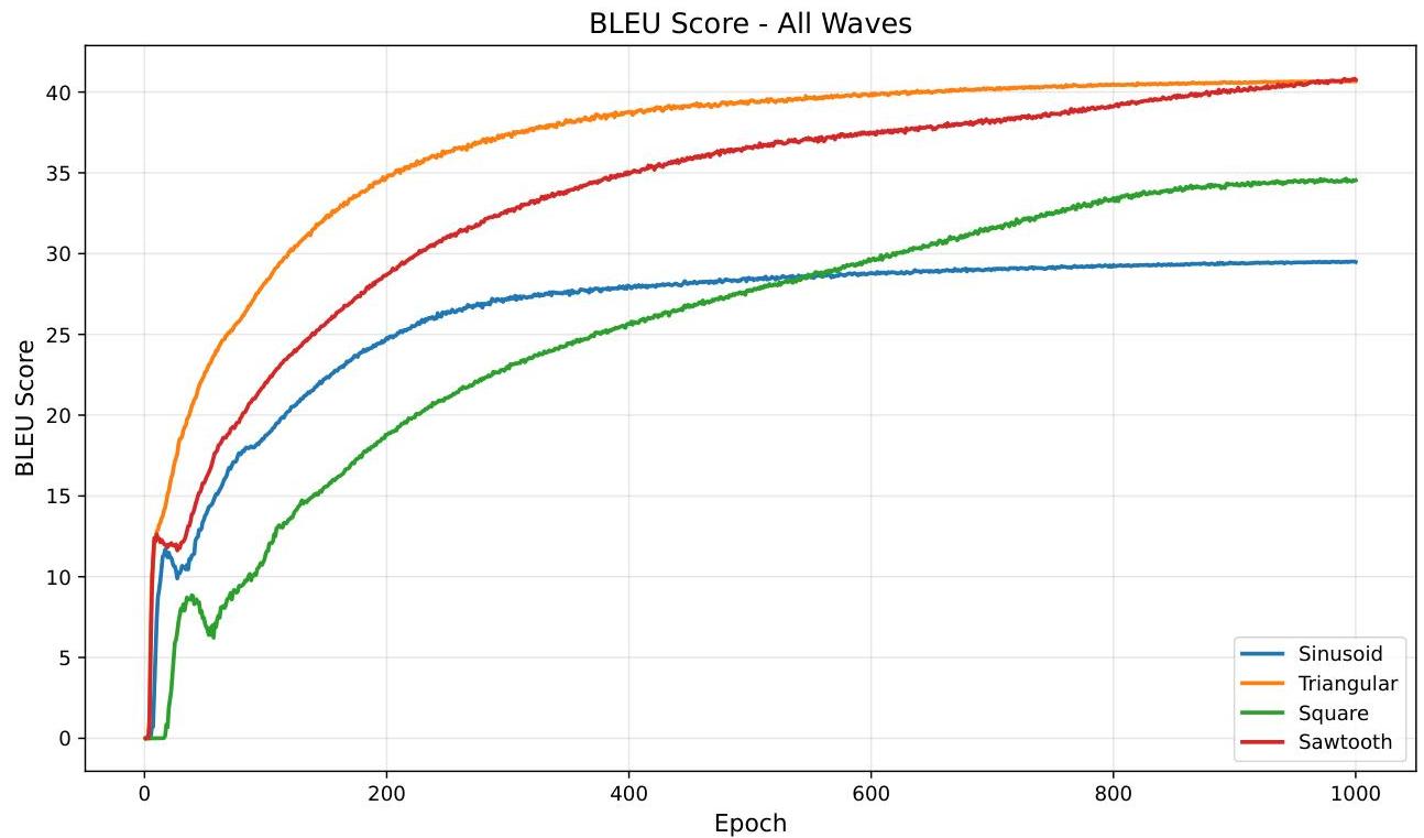 Alternative positional encoding functions for neural transformers ...