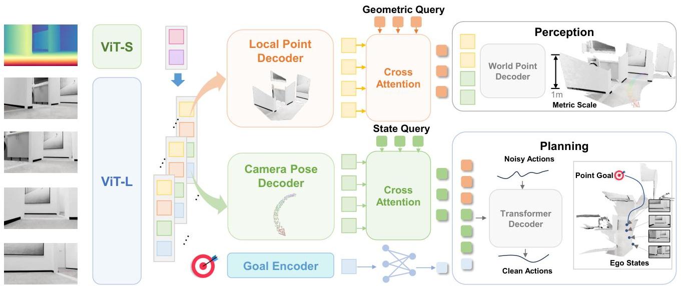 LoGoPlanner: Localization Grounded Navigation Policy with Metric-aware ...