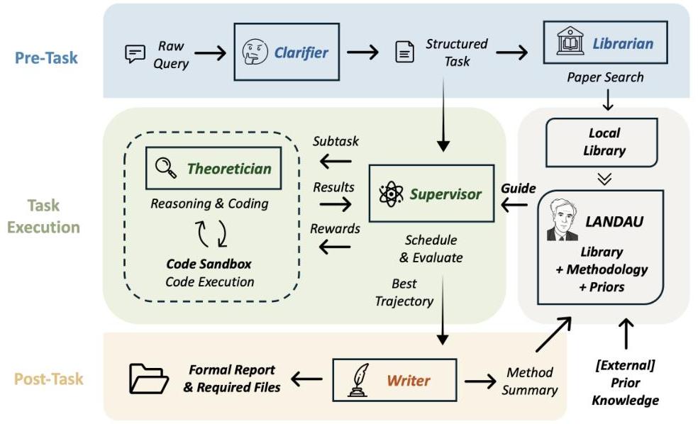 PhysMaster: Building an Autonomous AI Physicist for Theoretical and ...