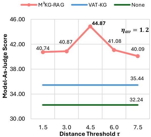 M$^3$KG-RAG: Multi-hop Multimodal Knowledge Graph-enhanced Retrieval ...
