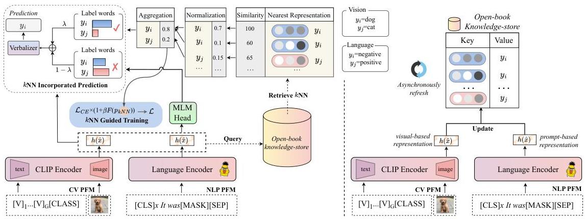 Retrieval-augmented Prompt Learning for Pre-trained Foundation Models ...