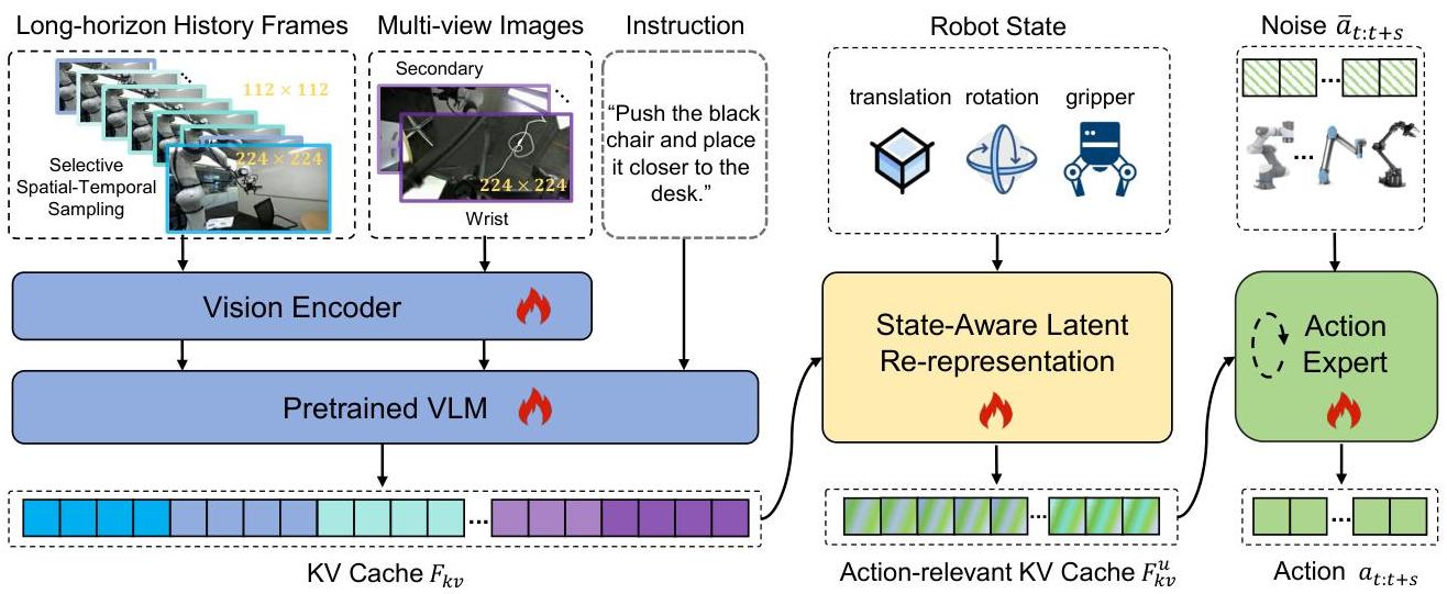 LoLA: Long Horizon Latent Action Learning for General Robot ...