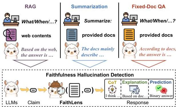 FaithLens: Detecting and Explaining Faithfulness Hallucination | alphaXiv
