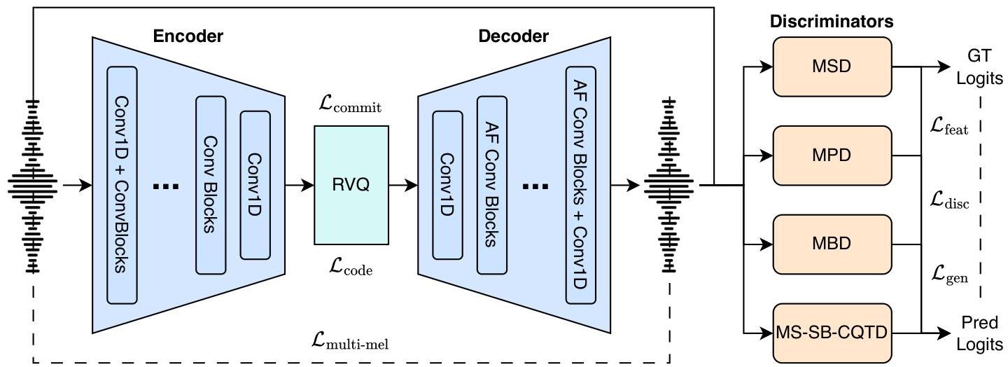 Aliasing-Free Neural Audio Synthesis | alphaXiv