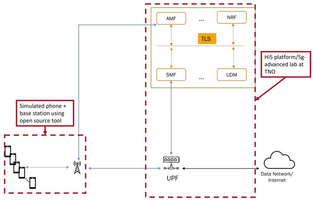 Post-Quantum Cryptography in the 5G Core | alphaXiv