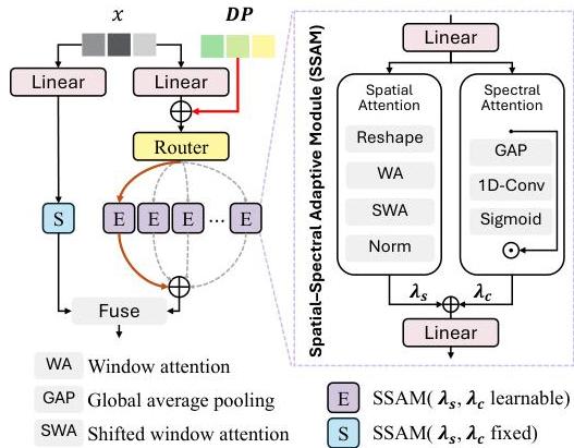 Degradation-Aware Metric Prompting for Hyperspectral Image Restoration ...
