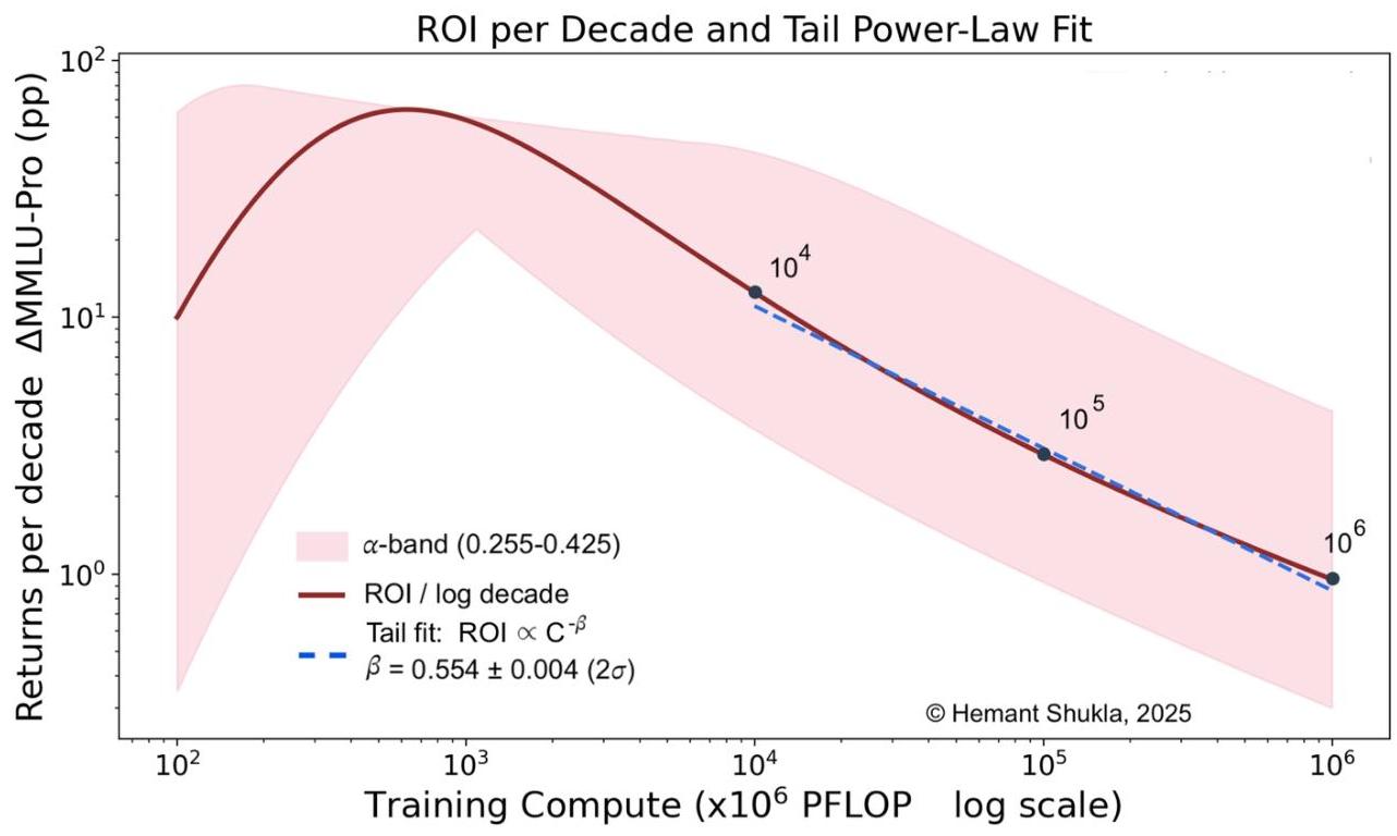 The AI Scaling Wall of Diminishing Returns: Of LLMs, Electric Dogs, and ...
