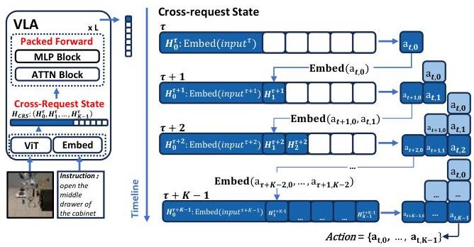 ActionFlow: A Pipelined Action Acceleration for Vision Language Models ...