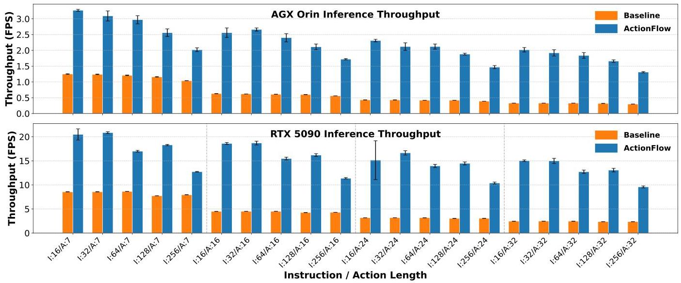 ActionFlow: A Pipelined Action Acceleration for Vision Language Models ...