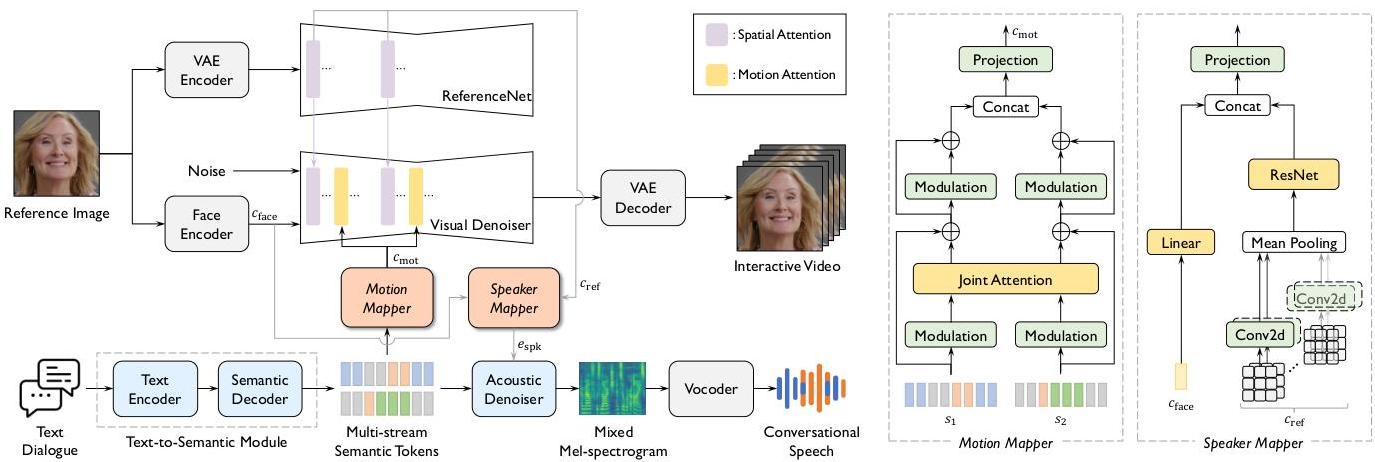 TAVID: Text-Driven Audio-Visual Interactive Dialogue Generation | alphaXiv