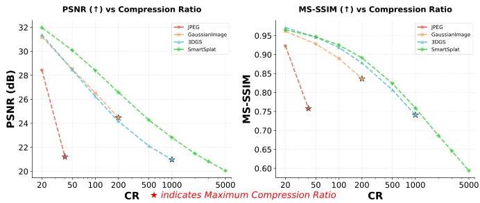SmartSplat: Feature-Smart Gaussians for Scalable Compression of Ultra ...