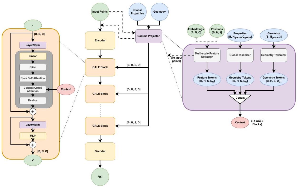 GeoTransolver: Learning Physics on Irregumar Domains Using Multi-scale ...