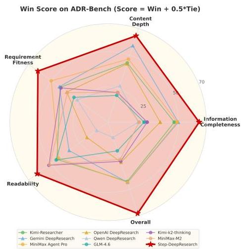 Step-DeepResearch Technical Report | alphaXiv