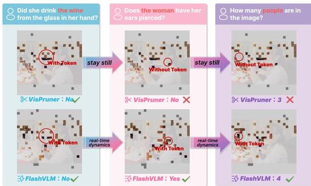 FlashVLM: Text-Guided Visual Token Selection for Large Multimodal ...