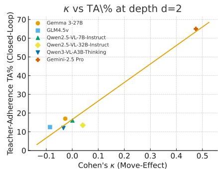 Cube Bench: A Benchmark for Spatial Visual Reasoning in MLLMs | alphaXiv