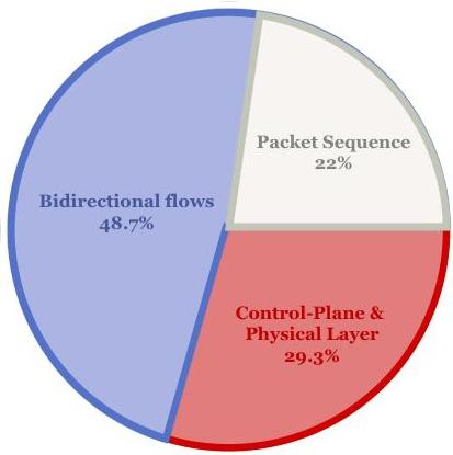 How Feasible are Passive Network Attacks on 5G Networks and Beyond? A ...