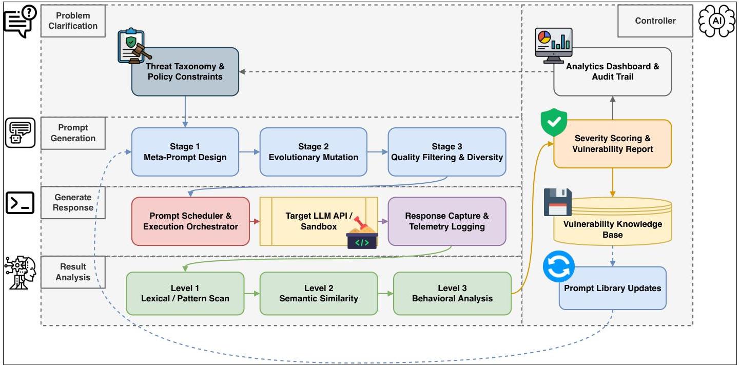 Automated Red-Teaming Framework for Large Language Model Security ...